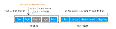 浏览器渲染 前端那些事儿