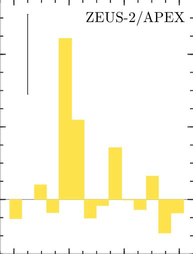 Zeus 2apex Spectrum Of The Oiii 88 µm Emission Line Observed In
