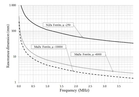 Understanding Dimensional Resonance In High Frequency Magnetic Cores