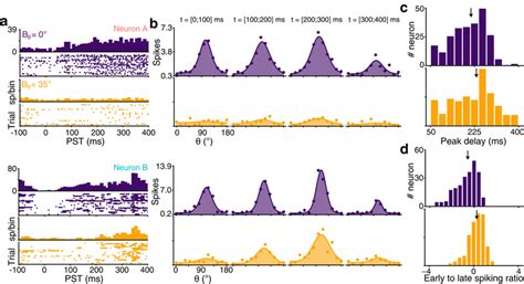Neural Dynamics Depend On Input Variance Additional Examples Are Shown