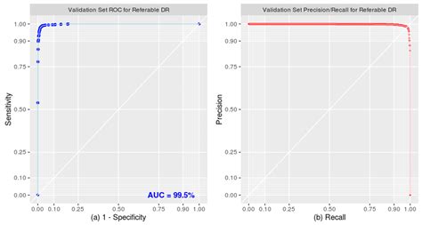 Roc And Precisionrecall Curves Download Scientific Diagram
