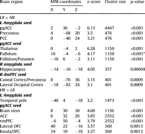 Rsfc Between Seed Regions And Whole Brain Compared Between Groups