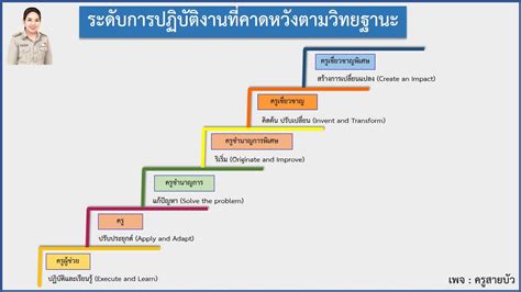 ครูสายบัว ระดับการปฏิบัติงานที่คาดหวัง Facebook