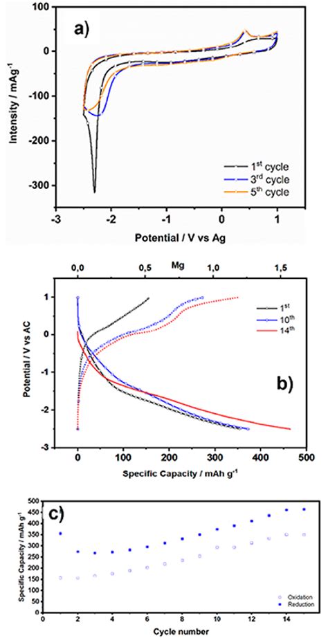 Selected Cyclic Voltammetry A Reduction Oxidation Cycles In Download Scientific Diagram