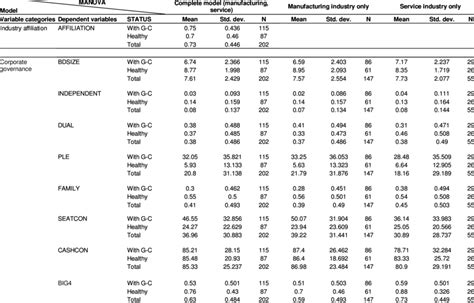 Descriptive Statistics Of Three Multivariate Analysis Models Download Table