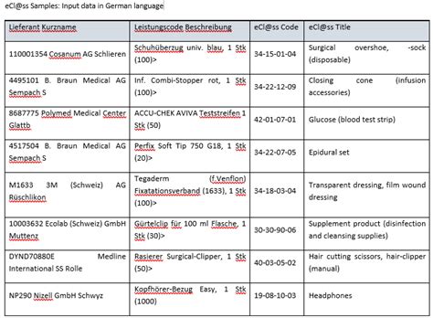 Eclass Classification And Attribute Mapping At ₹ 25year In Bengaluru