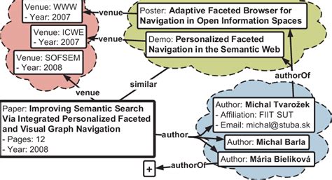 Graphical Instance Attribute Visualization Download Scientific Diagram