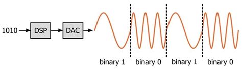 Introduction To Software Defined Radio Technical Articles