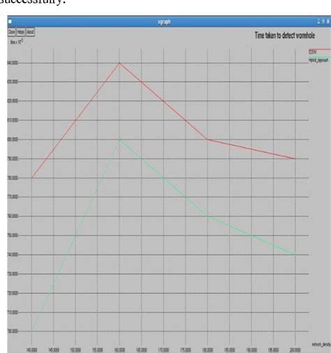 Figure 2 From A Hybrid Approach To Modified Aodv Protocol To Detect And