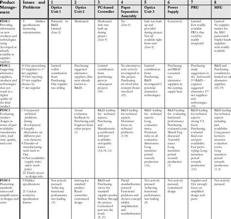 Product Management Activity Characteristics Download Table