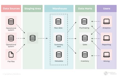 Leveraging A Data Warehouse In Healthcare Architecture Features Benefits And Implementation