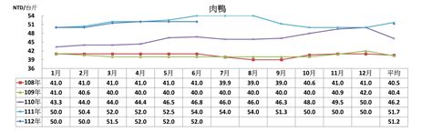 108 112年6月水禽行情統計 祥圃動保