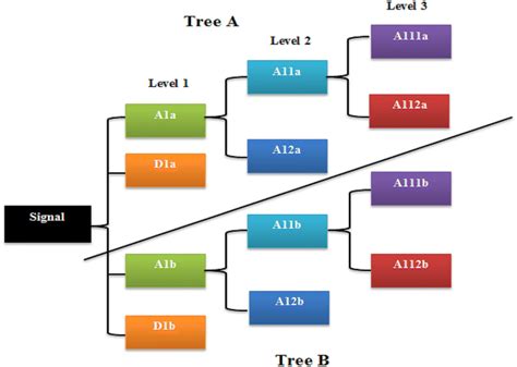 Three Level Schematic Of Dtcwt Download Scientific Diagram