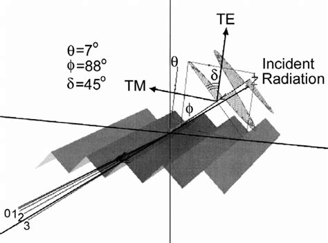 Schematic Of The Off Plane Grating And The Conical Diffraction Pattern Download Scientific