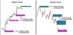 Mitigated And Unmitigated Order Blocks In Forex Trading