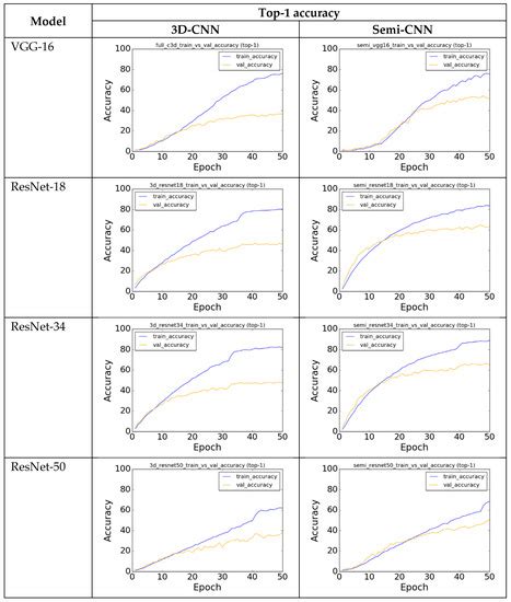 Semi Cnn Architecture For Effective Spatio Temporal Learning In Action Recognition