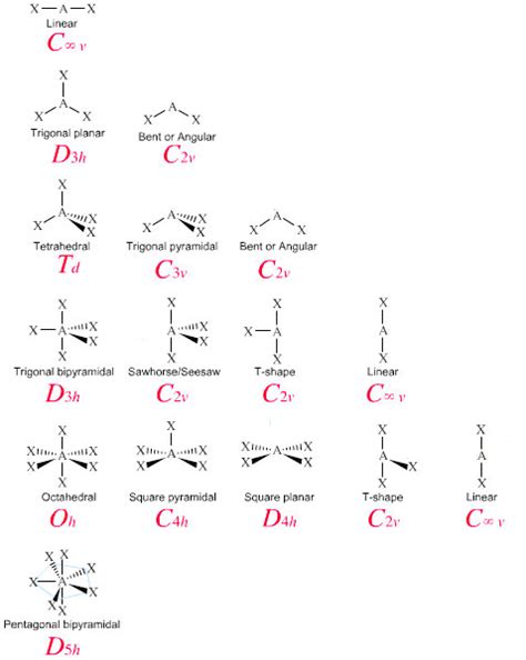 Determining Point Groups Determine The Point Groups For A Ethane