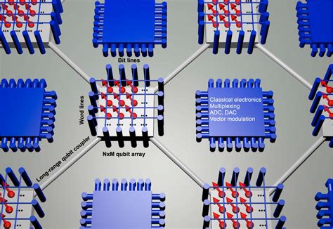 Large Scale Quantum Circuitry Challenges Can Be Overcome For Electron Spin Qubits In Quantum