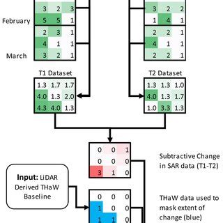 Conceptual Schematic Of Synthetic Aperture Radar SAR Sentinel Based Download Scientific