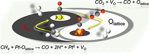 Insight Into The Dynamic Nature Of The Pt Ceo2 Interface In Dry Reforming Of Methane Langmuir