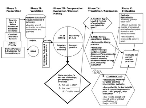 The Stetler Model Of Research Utilization Download Scientific Diagram