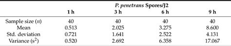 Table 1 From Modeling The Overdispersion Of Pasteuria Penetrans Endospores Semantic Scholar