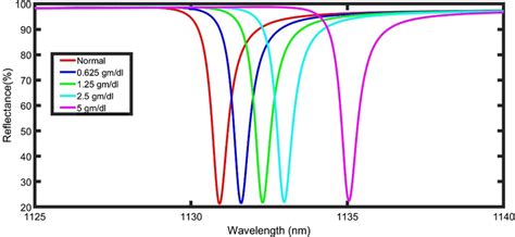 Reflectance Spectra Of Proposed Bio Sensing Structure Pmaqrns Download Scientific