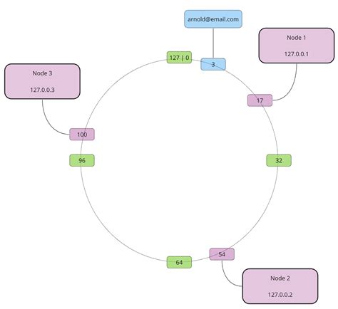 Data Partitioning In Distributed Systems Vals Tech Blog