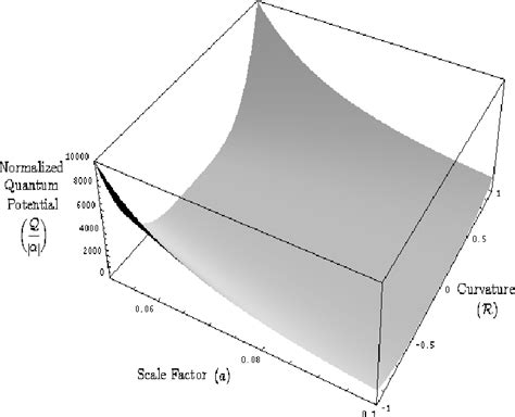 Normalized Quantum Potential Q α As A Function Of The Scale