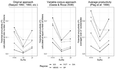 Comparison Of The Values For Potential Productivity P Obtained With Download Scientific Diagram