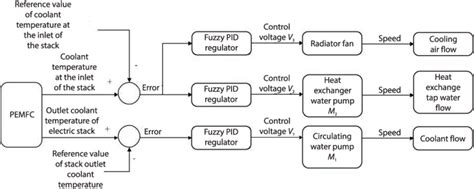 Temperature Control Strategy Download Scientific Diagram