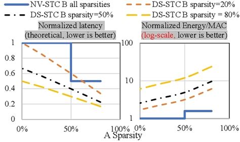 Rm Stc Row Merge Dataflow Inspired Gpu Sparse Tensor Core For Energy Efficient Sparse Acceleration