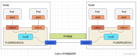 K8s网络插件之calicocalico Node Csdn博客
