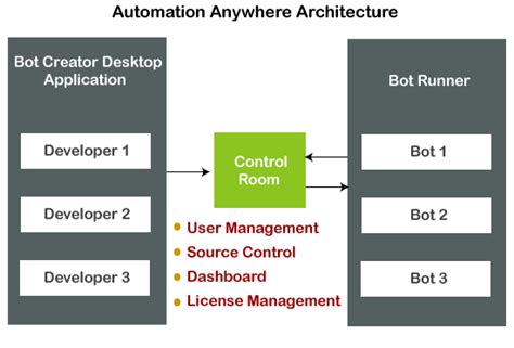 Automation Anywhere Tutorial What Is Rpa And Types Of Bots Updated 2025