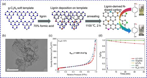 A The Synthesis Of Lignin‐derived N‐doped Carbon Tem Image B Download Scientific Diagram