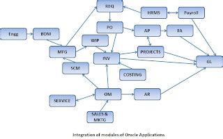 Oracle Applications Overview Of Information Flow Between Oracle Application
