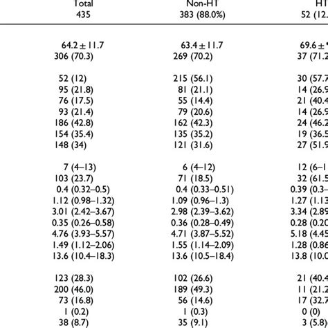 Comparisons Of Baseline Characteristics In Laa Type Ais Patients With Download Scientific
