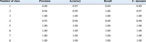 The Precision Accuracy Recall And F Measure Of The Proposed Model Download Scientific Diagram