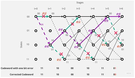 Navigating Through Noise Comparative Analysis Of Using Convolutional Codes Vs Other Coding