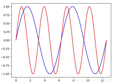 快速掌握用python给两条曲线交叉部分填充颜色 python 绘图重叠部分 换一个颜色 csdn博客