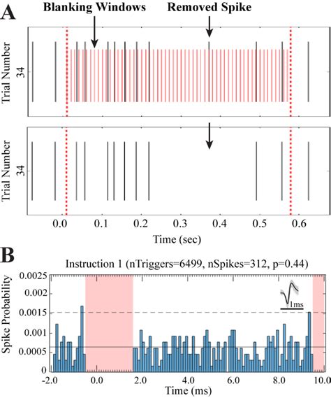 Figure S4 Building Negative Control Psths With Blanking Windows Download Scientific Diagram