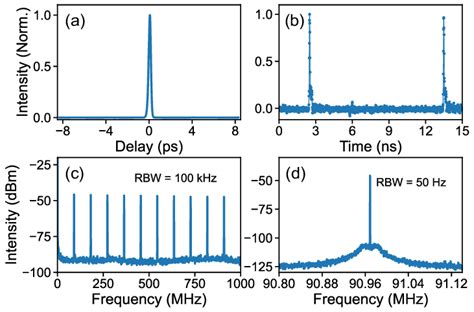 Characterization Of The Mode Locked Laser Pulse Train A 16 Ps Scale Download Scientific