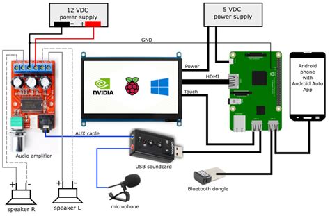 Raspberry Pi OpenAuto 747Developments