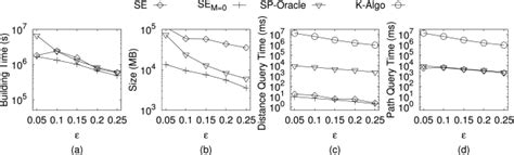 Proximity Queries On Terrain Surface Acm Transactions On Database Systems