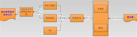 Mq（message Queue）消息队列与死信队列ibmmq死信队列 Csdn博客