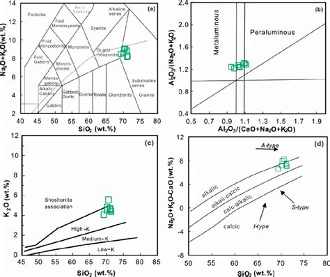 Geochemical Classification Of Granitoids From The Banzhusi Granite