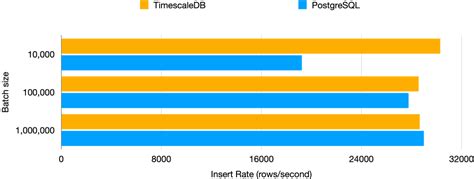 Timescaledb · Data Intellect
