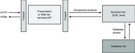 Three Tier Web Application Architecture Download Scientific Diagram