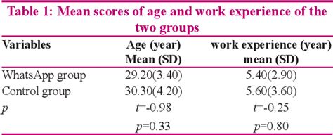 Table 1 From Impact Of Continued Social Network Based Learning Based On Midwives Knowledge And