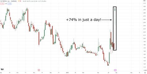 The Parabolic Stock Trading Strategy Guide